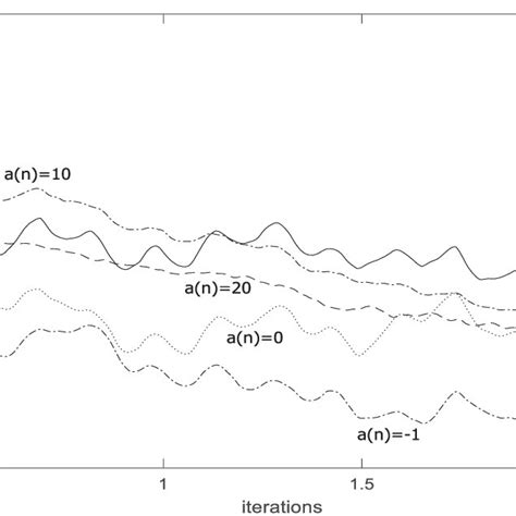 Comparison Of Convergence Characteristics Mse Obtained For Different Download Scientific