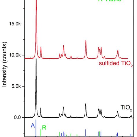 Pdf Sulfur Doped Tio2 Structure And Surface Properties