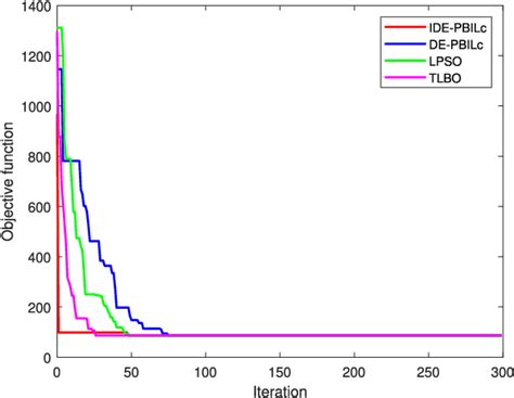 Figure 10 From Comparison Of An Improved Metaheuristic And Mathematical