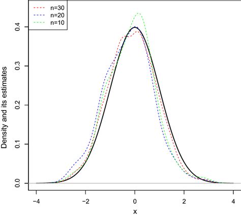The Best Estimated Curve Corresponds To The Largest N Where The Black