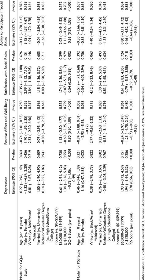 Results Of Multivariable Linear Regression Models Where Neuro Qol
