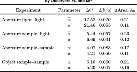 Table 2 From Chromaticity Discrimination Thresholds With Aperture And Object Colors
