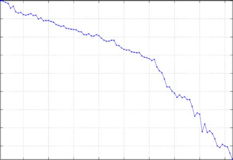 Normalised Hankel Singular Values Of Gs Minreal Full Order Model