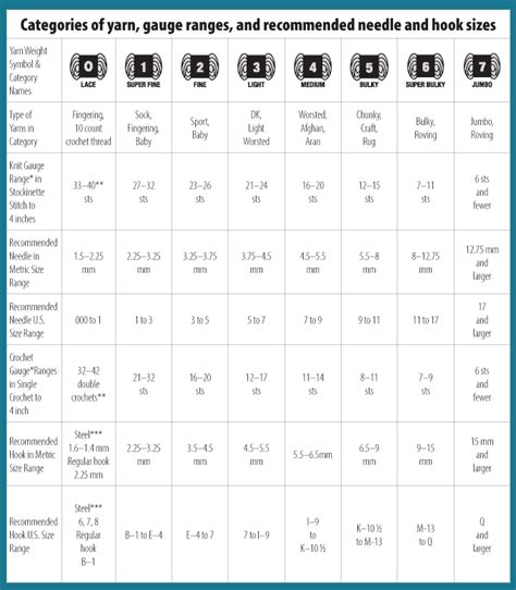 Yarn Weights Chart Crochet Knit Too