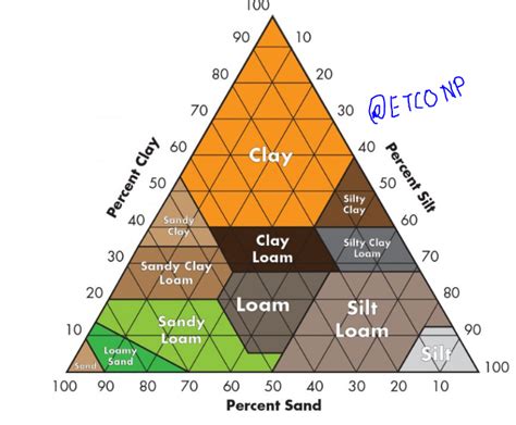 What Is Soil Texture Classification System Of Soil Texture Telegraph