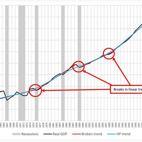Linear And Stochastic Trends 1861 1913 Download Scientific Diagram