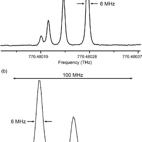 Pdf Doppler Free Fourier Transform Spectroscopy
