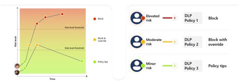 Microsoft Purview Adds Adaptive Protection To Mitigate Risks