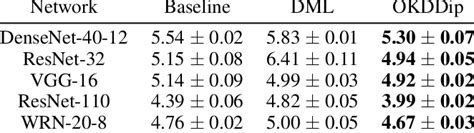 classification error rates top 1 of ensemble predictions with