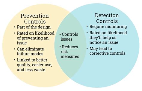 Prevention Controls Vs Detection Controls Deeney Enterprises