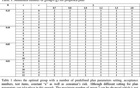 Table 1 From An Improved Group Acceptance Sampling Plan For Weighted Binomial On Time Truncated
