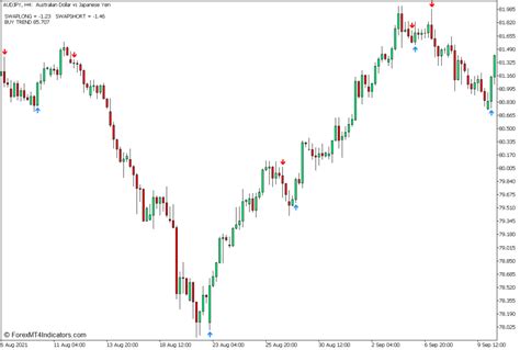 T3 Moving Average Signal And Heiken Ashi Trend Trading Strategy For Mt5