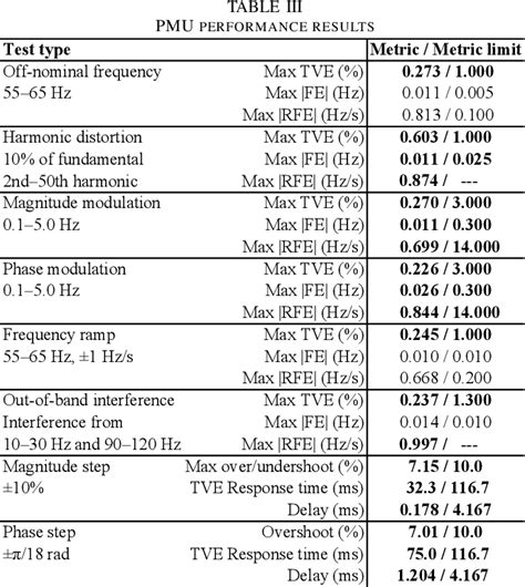 table iii from design and validation of a very low power phasor measurement unit semantic scholar