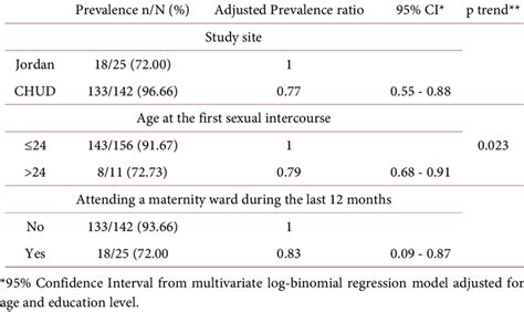 associated factors from multivariate log binomial regression with low