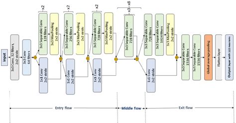 11 Xception Architecture Download Scientific Diagram