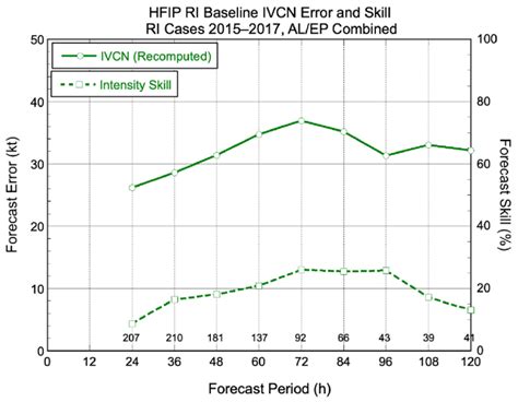 Hfip Ri Performance Measure Baseline Errors And Skill Baseline Errors