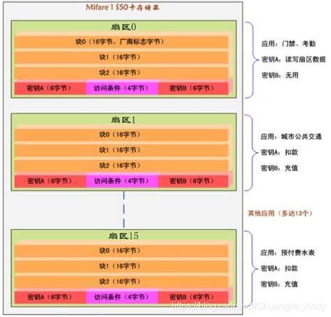 一文读懂基于pn532和s50的nfc开发s50有充值和扣款的功能码 Csdn博客