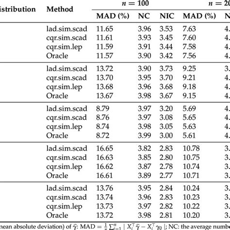 simulation results for scenario 1 based on 200 replications download