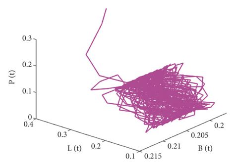 A Representing Time Series Evaluation Of Nodes For The Values Of The