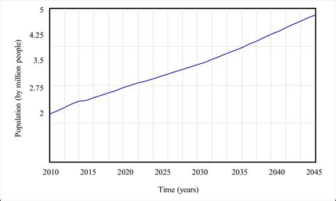 Mongolia Population 2015