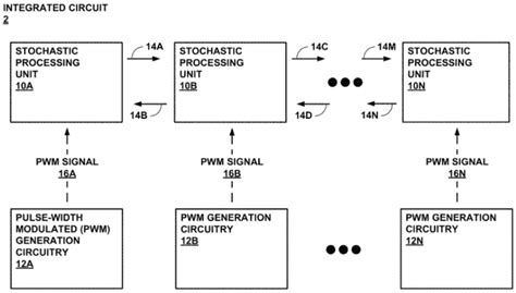 Stochastic Computing On Pulse Width Modulated Signals Technology Commercialization