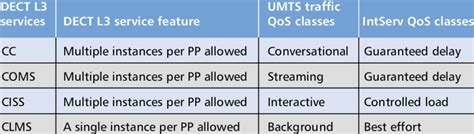 Dectip Qos Mapping Via Intserv Download Scientific Diagram