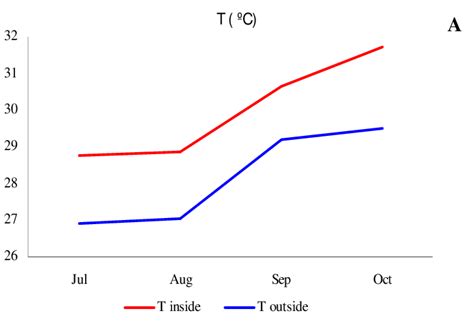 Variations Of Air Temperature A And Relative Air Humidity B Inside Download Scientific