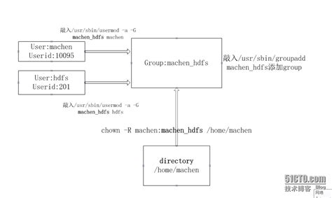 Linux添加2个用户到同一个 新建 用户组 程序员大本营