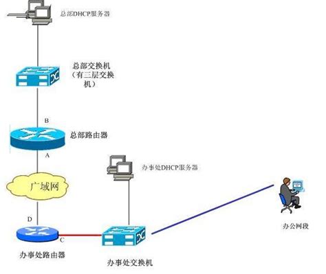 『无题』 Blog Archive Dhcp的分析及ip Helper Address的应用