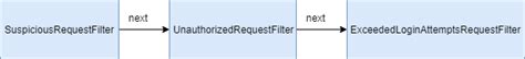 Chain Of Responsibility Design Pattern In Java Java Code Geeks