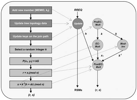 Extracting A Task Graph From The Rekeying Algorithm With Signed