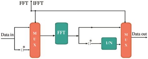 basic structure of our fft ifft processor download scientific diagram