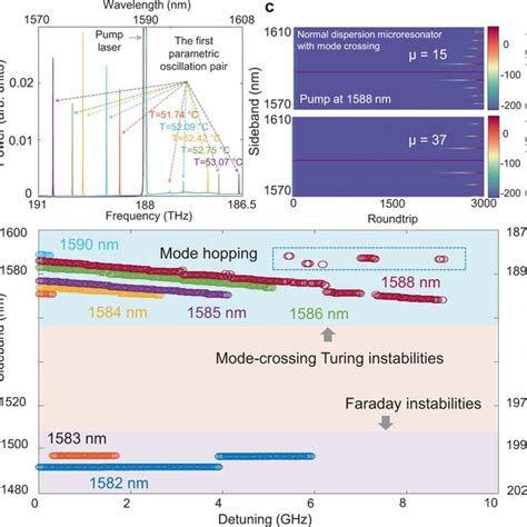 Broadly Tunable Optical Parametric Oscillation In The Download Scientific Diagram