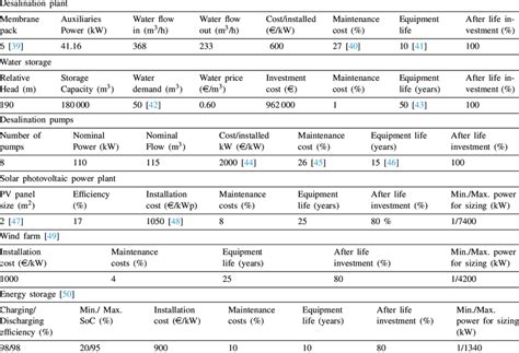 simulation parameters source own elaboration download scientific