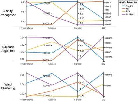 Pareto Fronts Obtained After Convergence Of S O Model Using Affinity Download Scientific