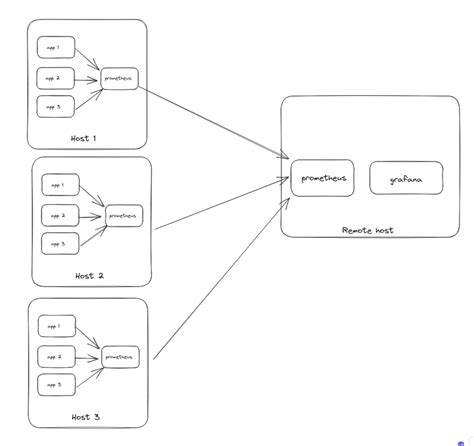 Prometheus Metrics Collection From Distributed Sources Using Tls To