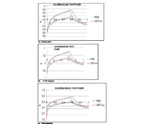 Pressure Coefficient Along The Junction Chord Sections Configuration 2