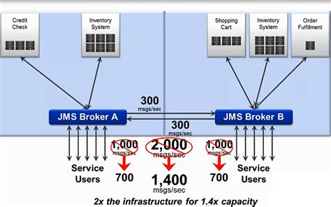 Why Horizontally Scaling Message Brokers Isnt All Its Cracked Up To