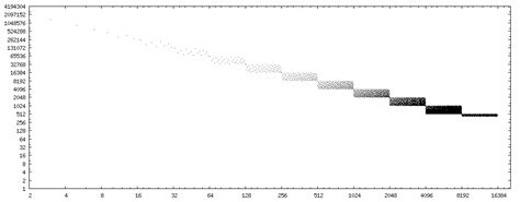 C Efficient Floating Point Division With Constant Integer Divisors Stack Overflow