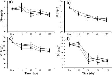 Toxicity Characteristic Leaching Procedure TCLP Concentrations Of Download Scientific Diagram