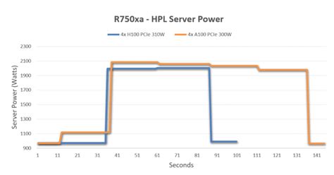 PowerEdge R Xa And NVIDIA H PCIe GPU Increase In HPC Performance Per Watt Dell
