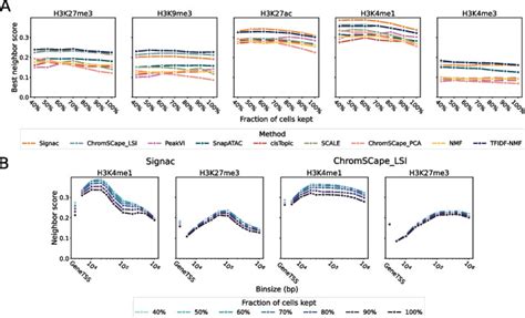 a benchmark of computational pipelines for single cell histone modification data pmc