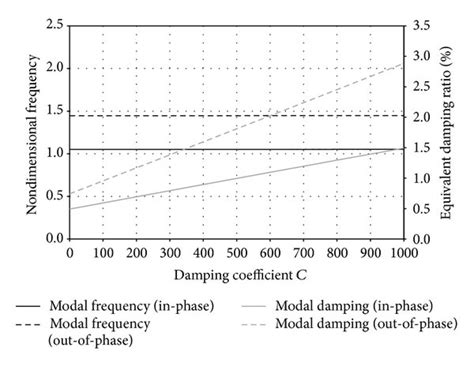 Effect Of Cross Tie Damping Coefficient C On Modal Frequency And Modal