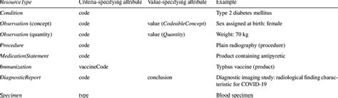 Identified Attributes That Specify The Concepts And Values For The