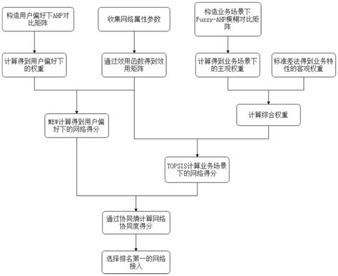 Heterogeneous Wireless Network Selection Method Based On Collaborative