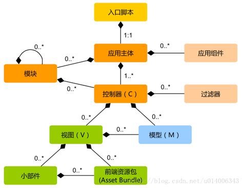 Yii2 框架系列一：安装和gii使用yii2 Gii安装 Csdn博客