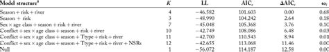 Backwards Model Selection Of The Global Logistic Regression Model
