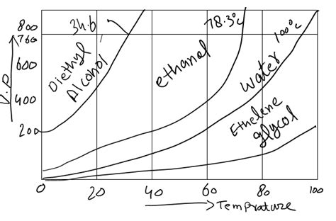 What Is Boiling Point To The Point Answer