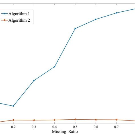 The Iteration Number Comparison Of Algorithms 1 And 2 Under Different Download Scientific