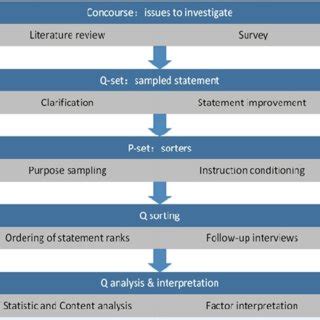 Implementation Steps For Q Sorting In This Study Download Scientific Diagram